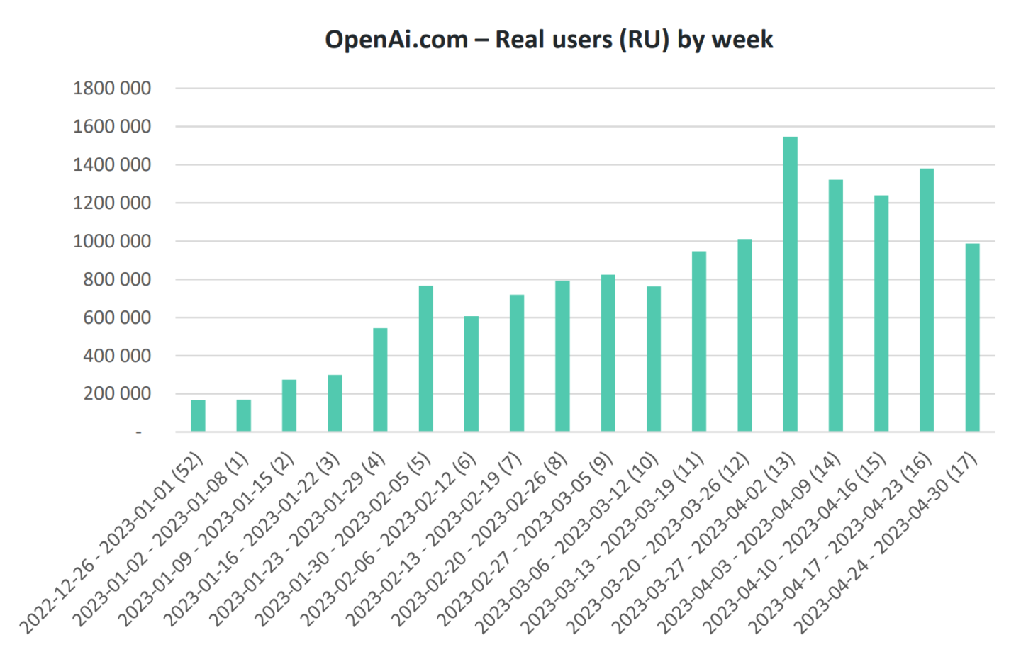 A Remarkable Growth In The Popularity Of Chatgpt. Who Are The Users Of ...